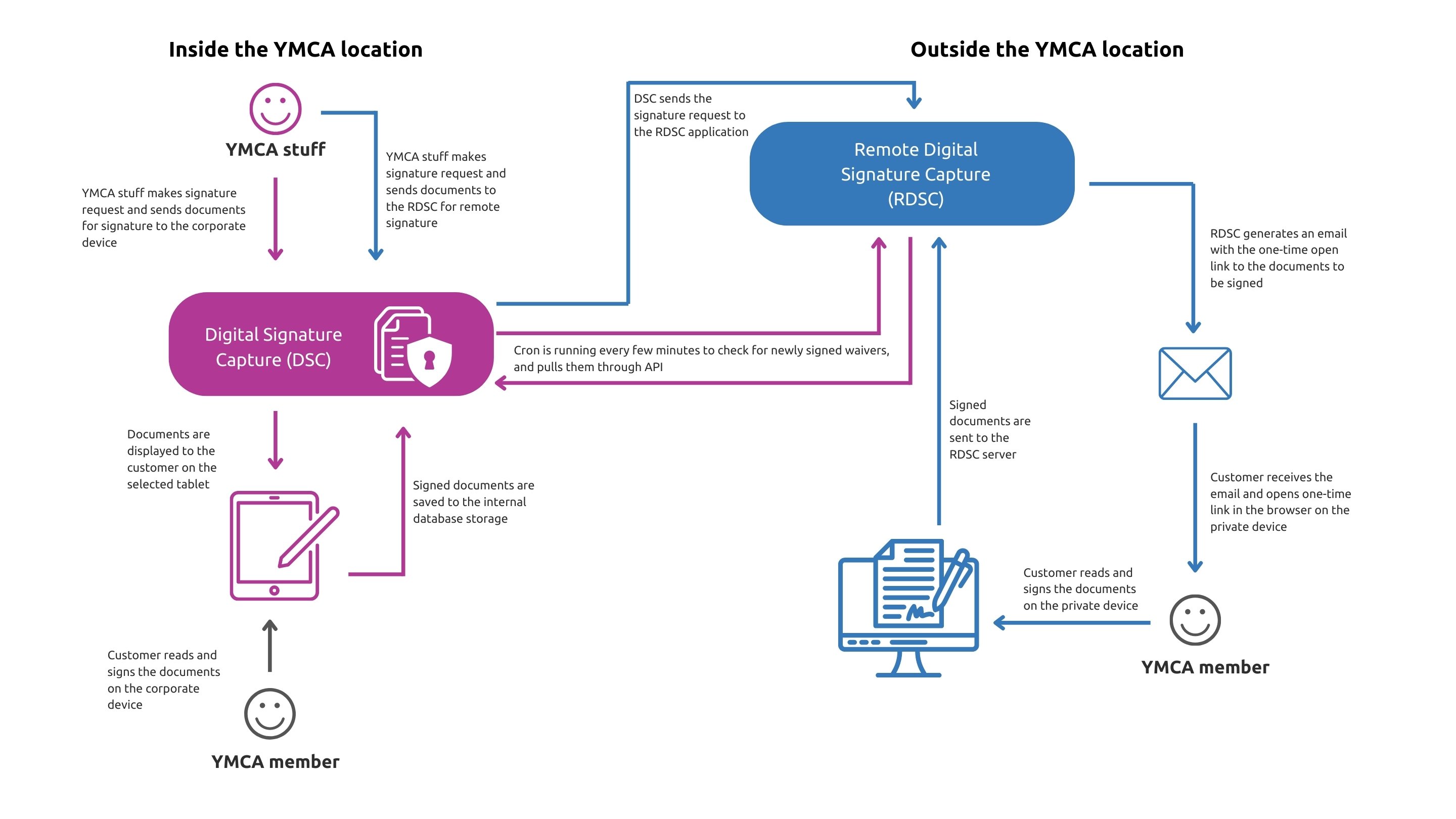 Digital Signature Capture & Remote Digital Signature Capture | Drupal.org